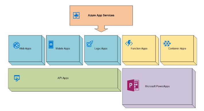 Azure Execution Models – SukhdeepBlogs