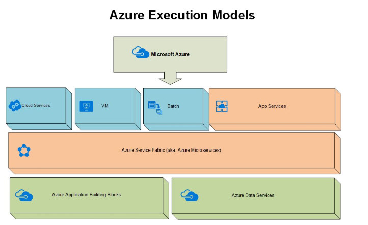 Azure Execution Models – SukhdeepBlogs