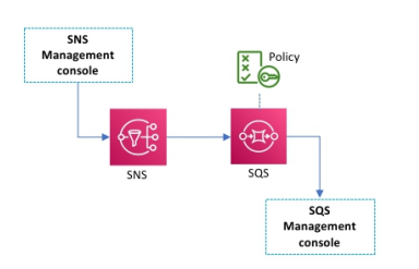 Messaging services in AWS: Creating a SNS topic and pushing a message ...